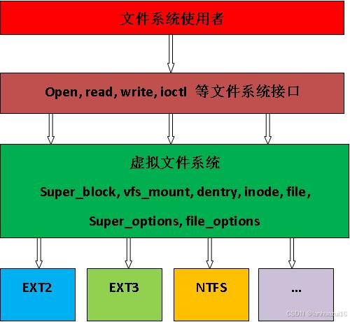 linux文件系统基础--VFS的大核心概念：超级块(super block)、索引节点(inode)、目录项(dentry)和文件对象(file)-CSDN博客