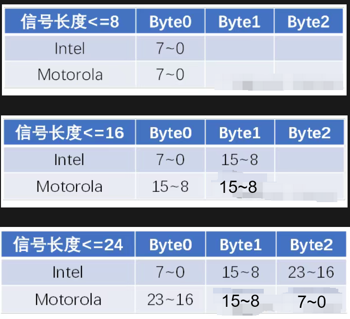 Intel模式和Motorla模式的区别_intel和motorola区别-CSDN博客