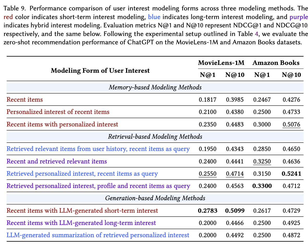 LLM-＞Rec综述：Tapping the Potential of Large Language Models as Recommender Systems..._language ...