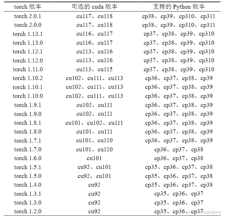 AMD显卡运行AI程序 遇到RuntimeError: No CUDA GPUs are available，解决方法-CSDN博客
