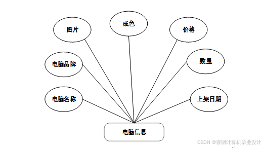 计算机毕业设计ssm二手电脑交易系统 二手电脑交易平台 二手电脑交易管理系统-CSDN博客