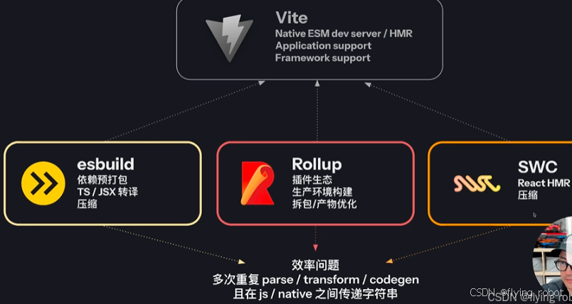 vite：Vite Plus愿景-CSDN博客