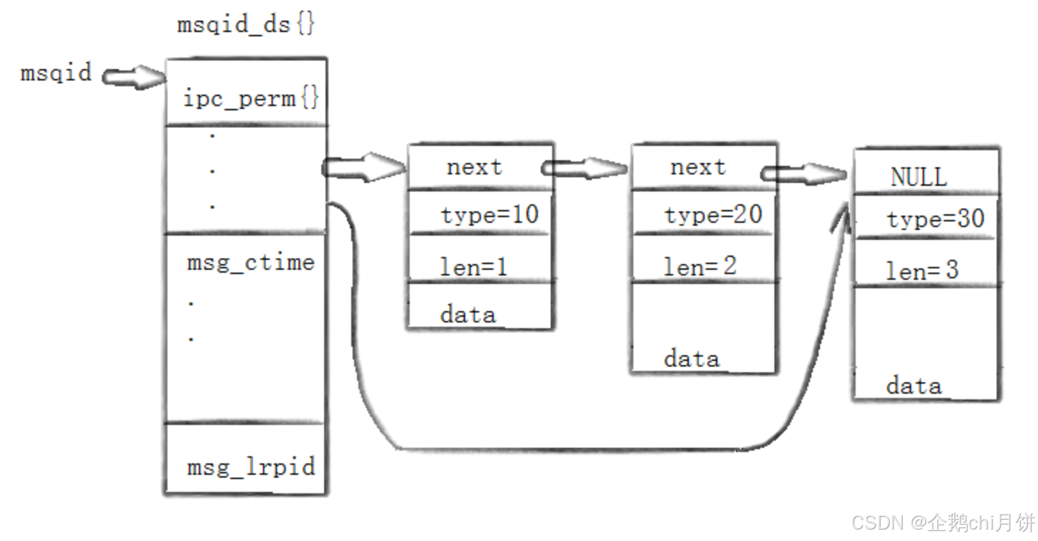IPC--消息队列，msgget，msgctl，msgsnd，msgrcv，msqid_ds结构体_msgget中ipc-CSDN博客