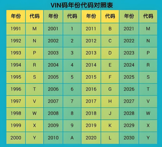 汽车的VIN码介绍_汽车vin码介绍 csdn-CSDN博客