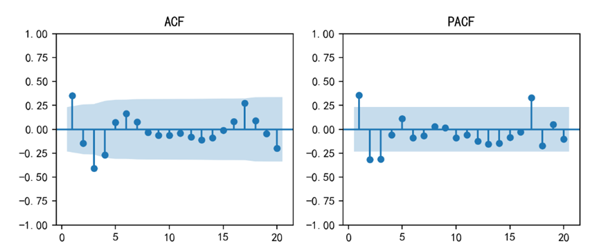 疏系数模型ARIMA（p,d,q)#python#英国绵阳数量预测_python疏系数模型函数定阶-CSDN博客
