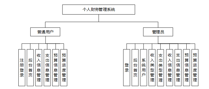 springboot个人财务管理系统--附源码06221_spring boot个人日常开销记账系统设计-CSDN博客