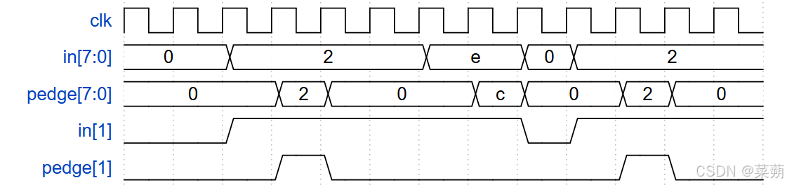 HDLBits-Verilog:Detect an edge-CSDN博客