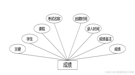 【附源码】教务管理系统源码数据库毕业论文齐全java开发ssm框架vue Javaweb项目，可做计算机毕业设计或课程设计教务管理系统源码 Csdn博客