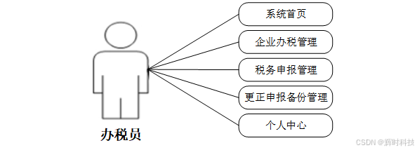 计算机毕业设计springboot基于mvc模式的javaweb个人税务管理系统 基于spring Boot的个人税务管理平台设计与实现 个人税务管理系统开发：spring Boot框架下的