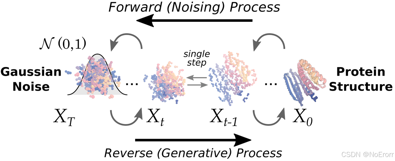 RFdiffusion：De novo design of protein structure and function with ...