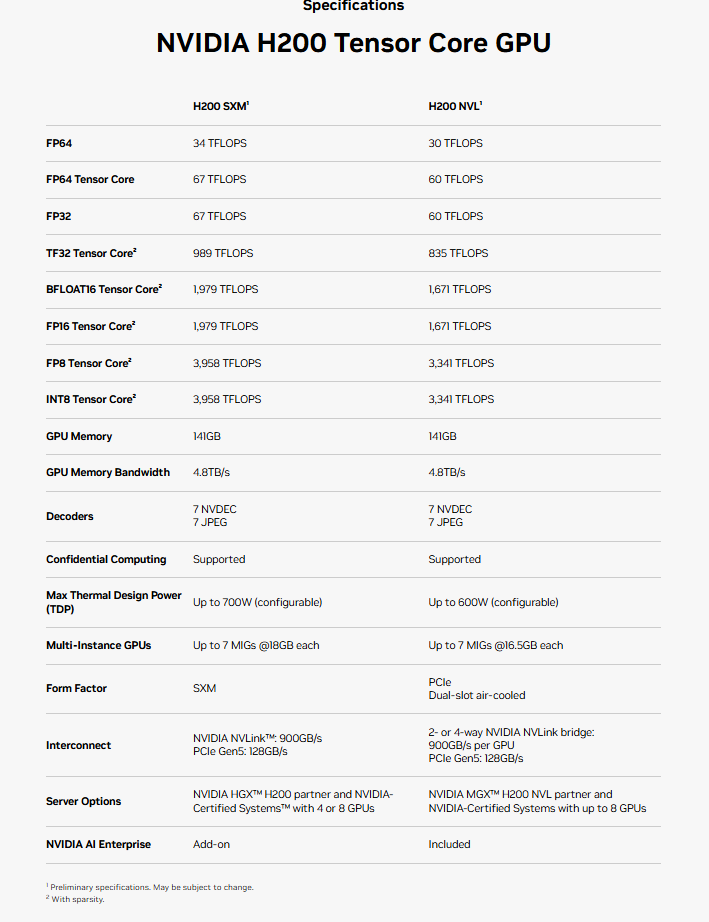 GPU性能参数看不懂？我来帮你搞定 NVIDIA H200_h200 sxm-CSDN博客