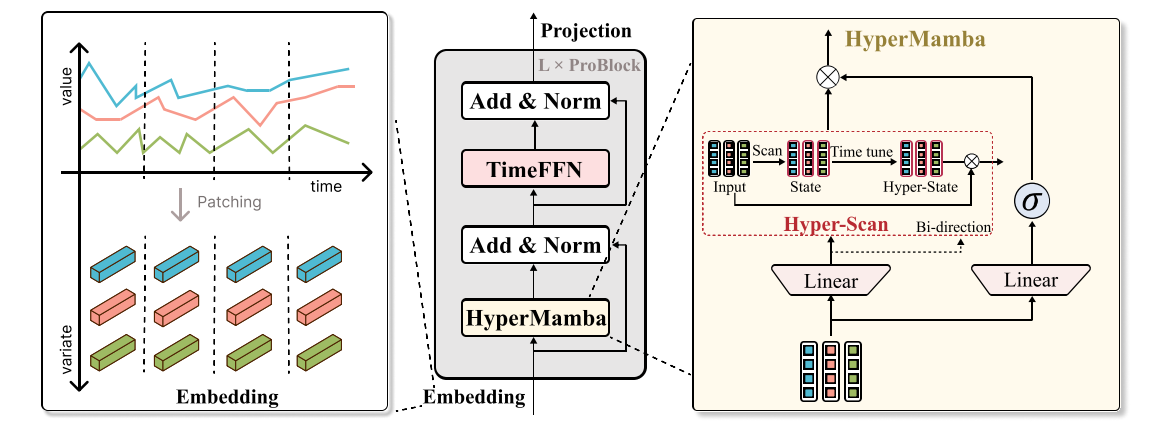 TimePro: Efficient Multivariate Long-term Time Series Forecasting withVariable- and Time-Aware ...