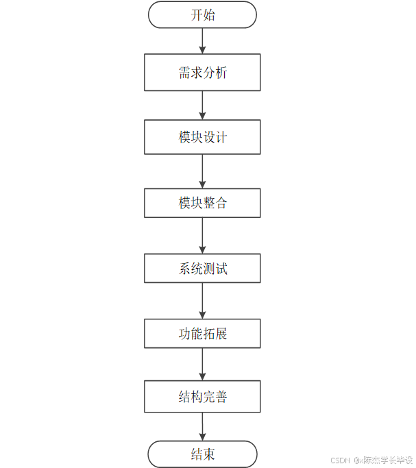 计算机毕业设计基于vuespringboot的宿舍信息管理系统 校园宿舍智能化管理平台的设计与实现 基于信息化的宿舍综合管理系统开发 Csdn博客