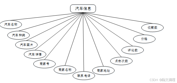 Springboot Vue新能源汽车个性化推荐系统设计与实现新能源热门车型推荐管理系统的设计与实现系统功能图 Csdn博客