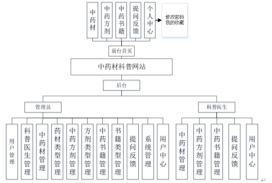 计算机毕业设计java中药材科普网站 基于 Java 和 Springboot 的中药材科普信息平台设计与实现 采用 Bs 架构的中药材知识科普系统研发 Csdn博客