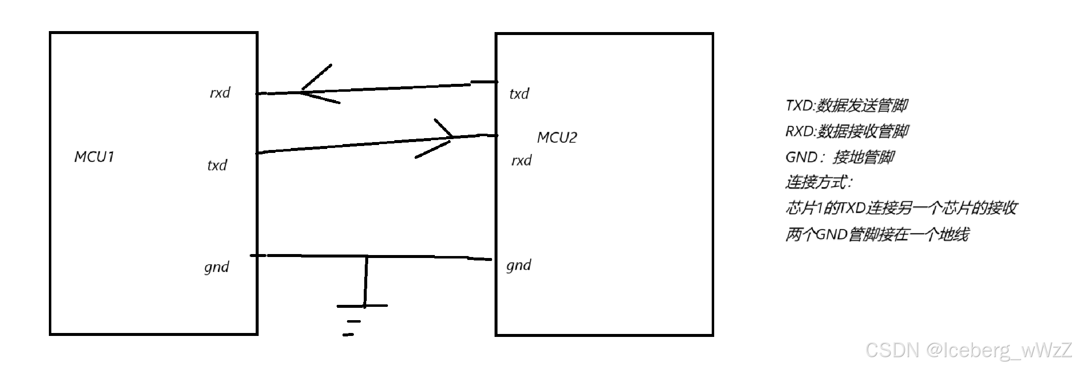 对比UART、IIC、SPI 三种总线的使用_iic uart spi总线对比总结-CSDN博客