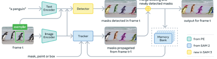 SAM-SAM2-SAM3系列(三)：Segment Anything 3（SAM 3）技术详解，以及SAM3对 SAM2的升级点-CSDN博客