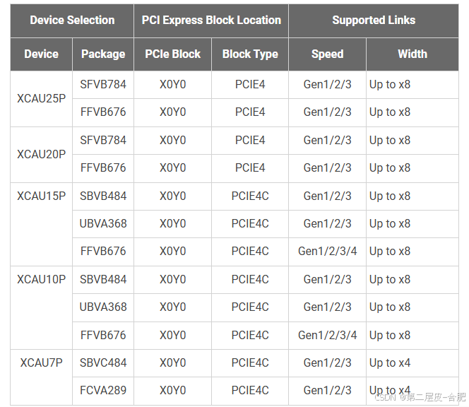 XDMA的FPGA硬件设计介绍-CSDN博客