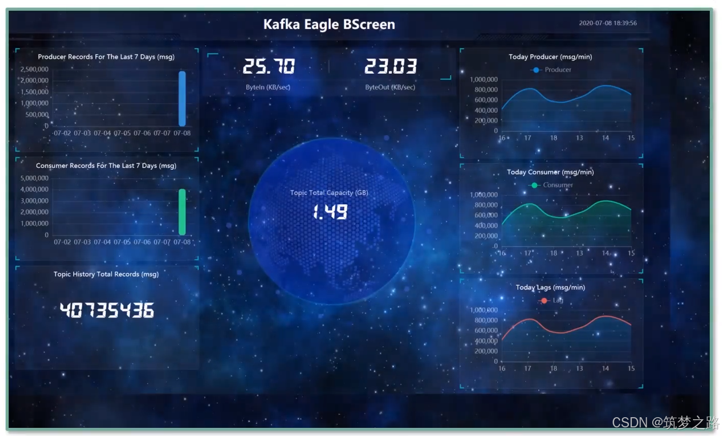 大数据运维学习笔记之kafka Eagle监控kafka消息队列——筑梦之路_kafka edge-CSDN博客