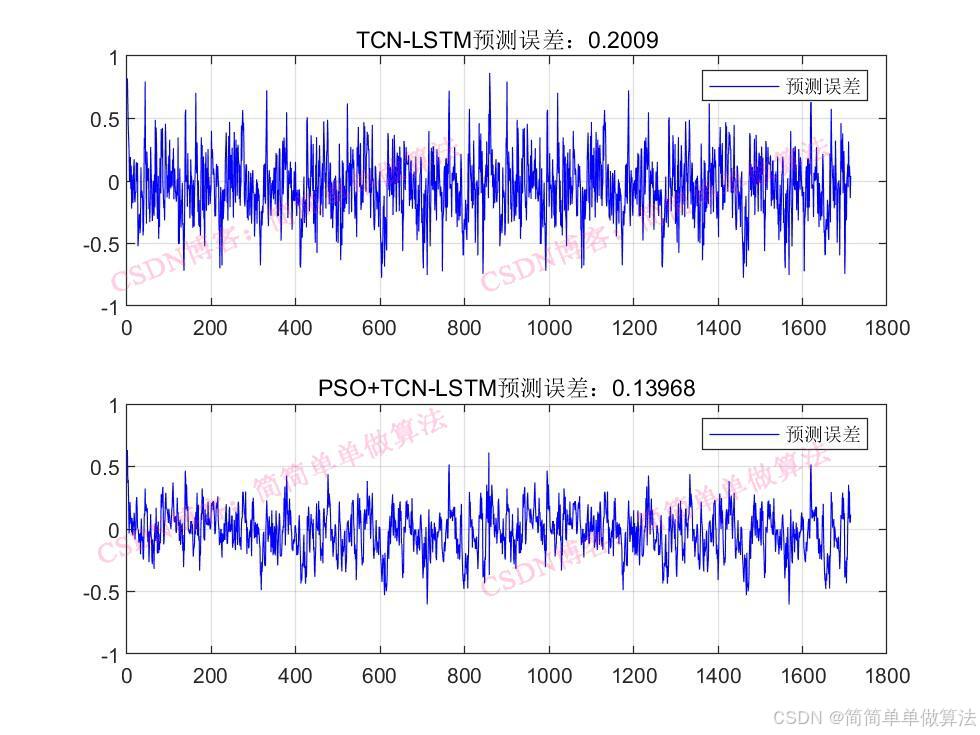 基于PSO粒子群优化TCN-LSTM时间卷积神经网络时间序列预测算法matlab仿真_基于神经网络的混沌时间序列预测研究及应用-CSDN博客