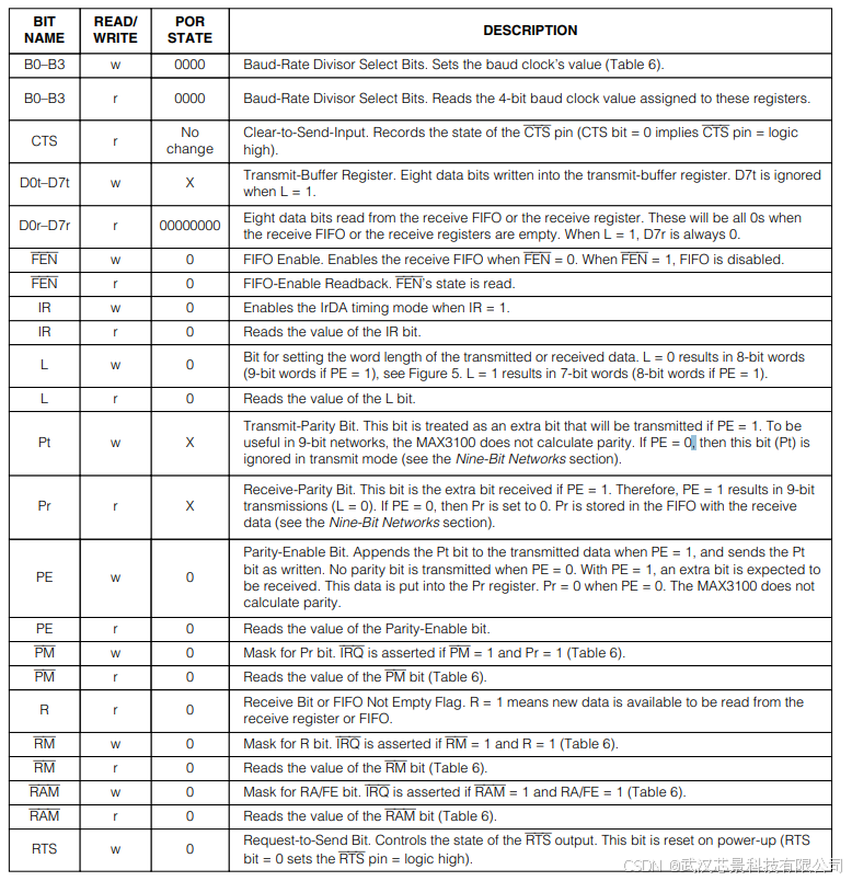 关于SPI转UART接口芯片XJ3100开发指南(兼容MAX3100)_spi转uart芯片-CSDN博客
