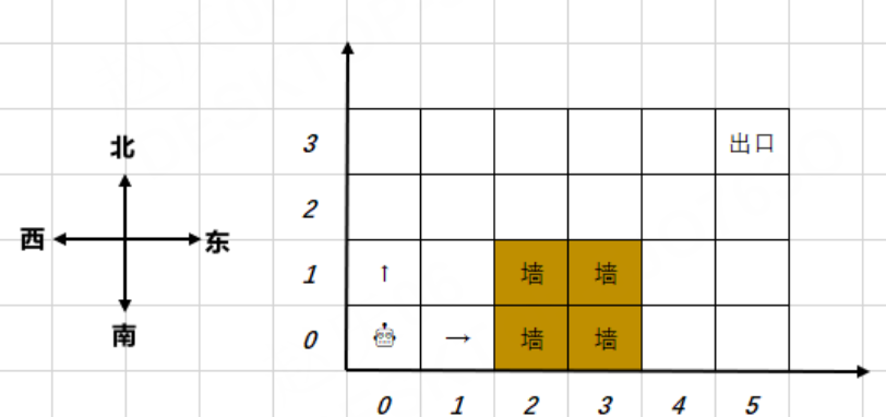 (新A卷双机位,200分)- 机器人走迷宫（Java & JS & Python）_if (lines.length === 2) { [x, y] = lines[0].split(-CSDN博客