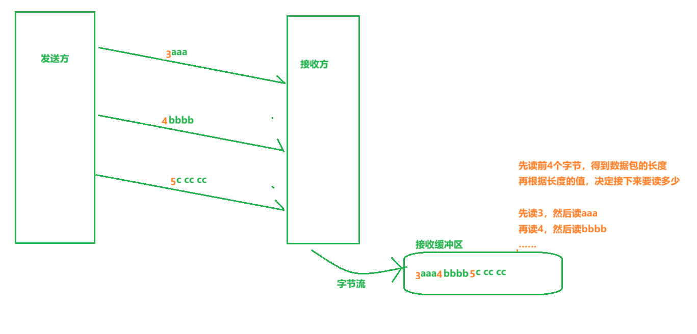 【JavaEE初阶】TCP核心机制9——面向字节流-CSDN博客