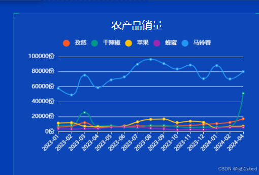 农产品数据可视化分析系统设计建立数据分析系统为农产品精准营销和产品研发提供依据 Csdn博客