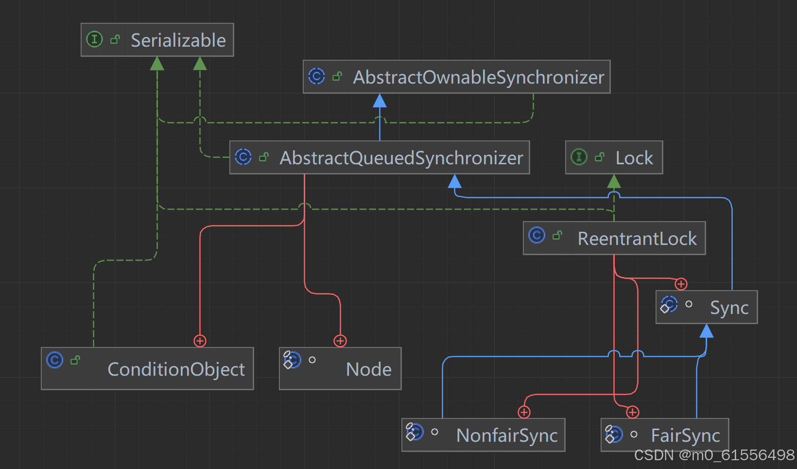 AbstractQueuedSynchronizer 源码详解(非公平)_abstractqueuedsynchronizer源码-CSDN博客