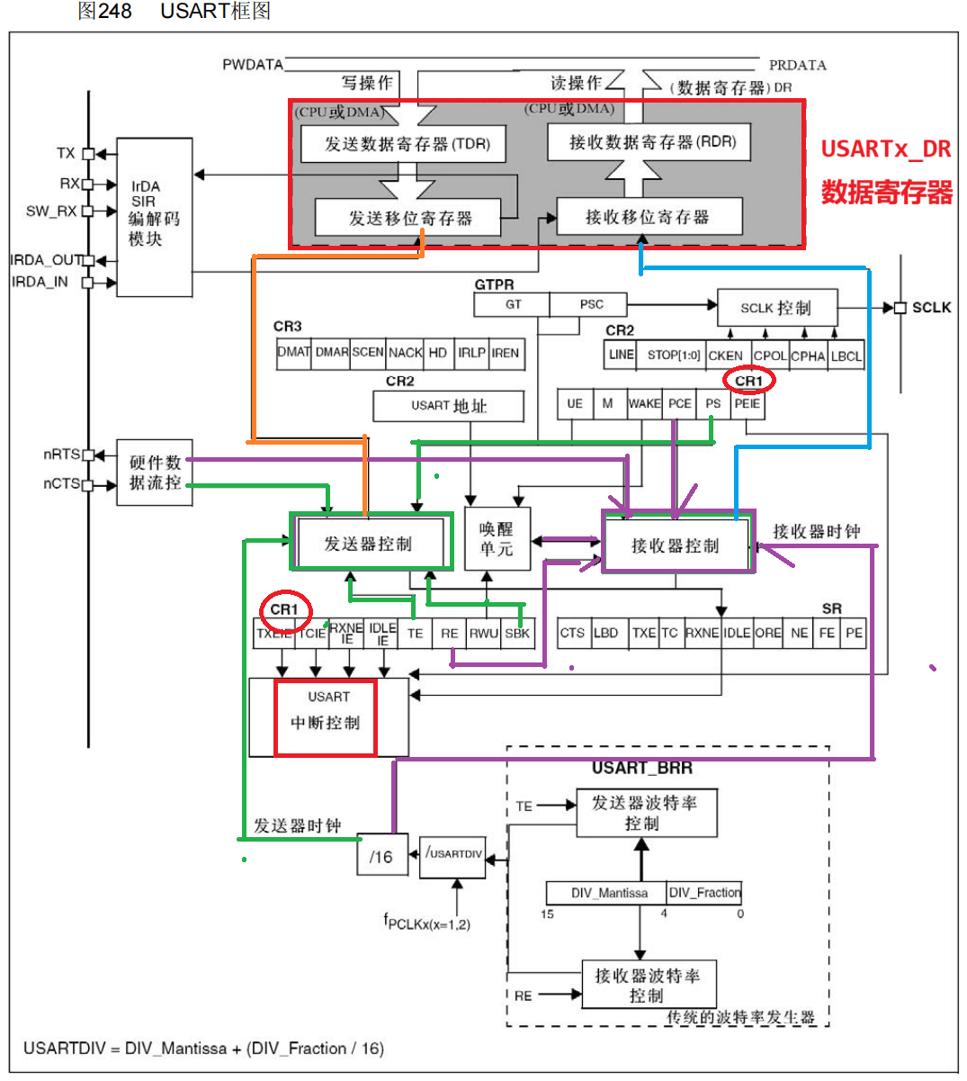 STM32 单片机USART 串口配置_stm32配置usart-CSDN博客