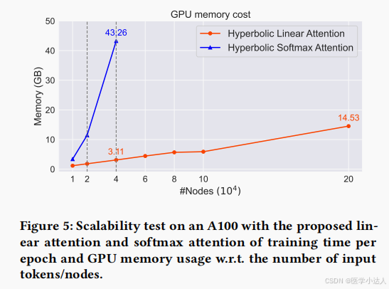 Python Hypformer: Exploring Efficient Hyperbolic Transformer，双曲变换，线性transformer，线性GNN TF-CSDN博客