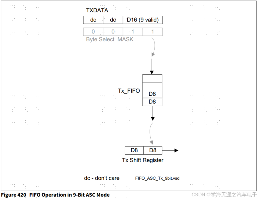 TC37XX之UART_asclin-CSDN博客