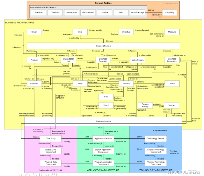 【TOGAF系列】架构内容第二章：TOGAF内容框架和企业元模型_togaf元模型-CSDN博客