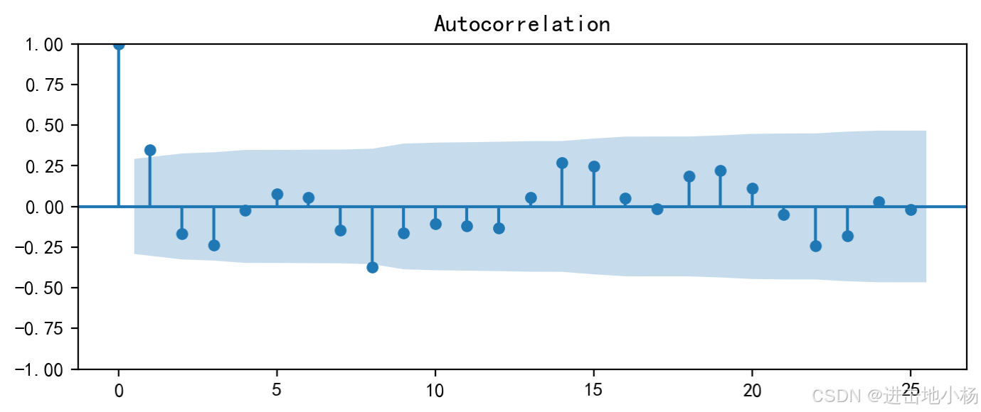 人口死亡率预测#ARMA模型实战#python平稳序列的拟合与预测_lbplot-CSDN博客