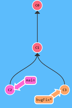 基于 Learn Git Branching 网站可视化学习 git-CSDN博客