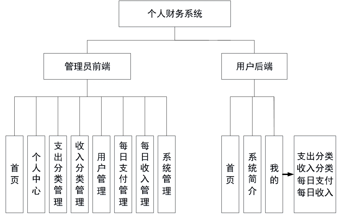 个人财务APP且小程序源码 Springboot+Uniapp+Vue 万字文档+PPT-CSDN博客