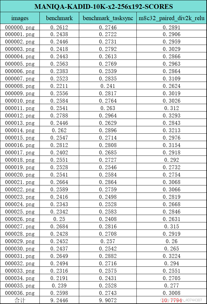 《MANIQA: Multi-dimension Attention Network for No-Reference Image Quality Assessment》论文详解-CSDN博客