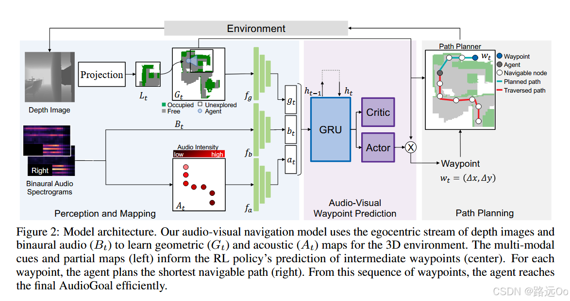 视听导航文献整理（Audio-Visual Embodied Navigation）_pay self attntion to audiogoal-CSDN博客
