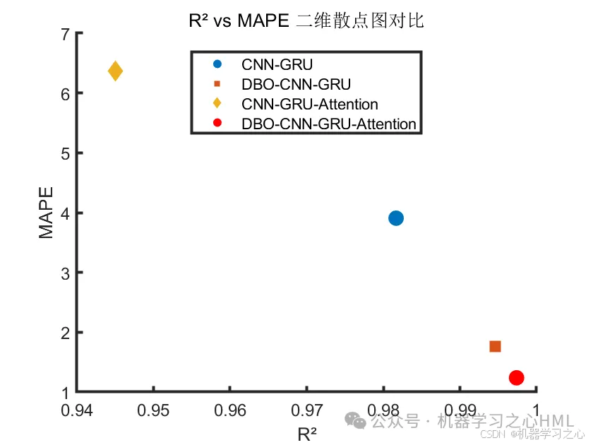 多变量时序预测 | Matlab代码实现DBO-CNN-GRU-Attention系列四模型多变量时序预测_多模态注意力机制模型(dbo-cnn-gru-attention)-CSDN博客