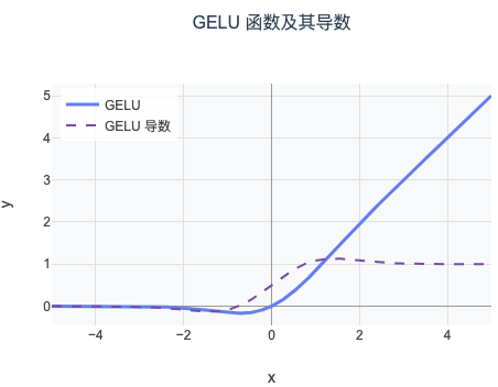 深入理解GELU，从标准公式到近似公式的推导-CSDN博客