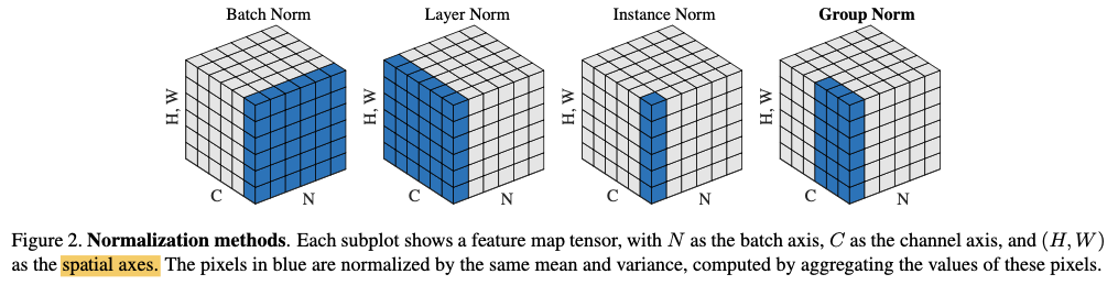 Batch/Layer/RMS Normalization详解-CSDN博客