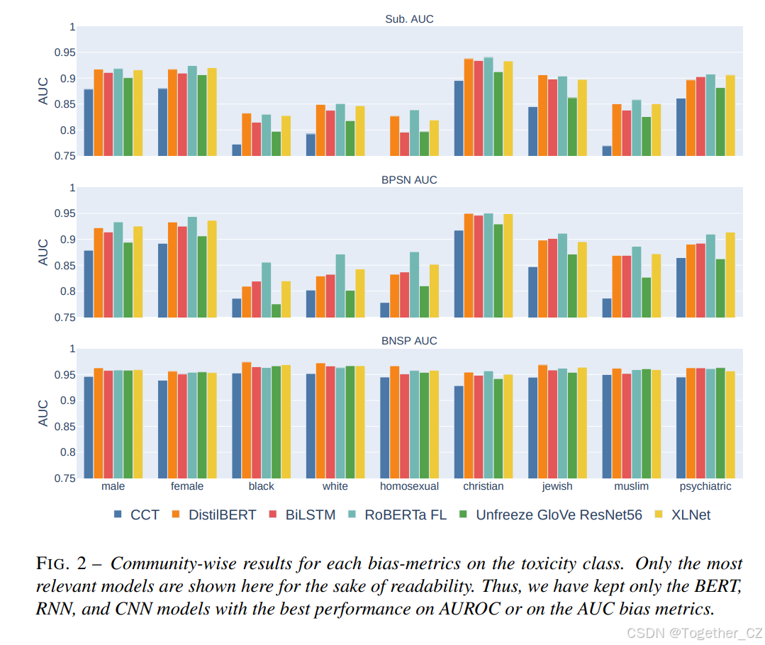 A benchmark for toxic comment classification on Civil Comments dataset ...