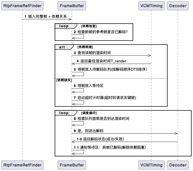 WebRTC Video Jitter Buffer详细介绍第四部分--FrameBuffer_webrtc缓存-CSDN博客
