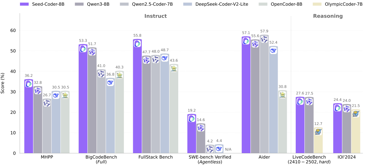 8亿参数的Seed-Coder，开启智能编程新纪元？_seed coder-CSDN博客