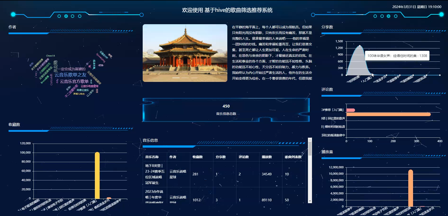 基于爬虫数据可视化springboot的歌曲推荐系统设计和实现源码论文部署） Csdn博客