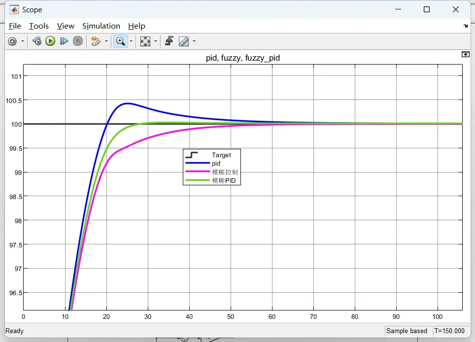 模糊PID与PID控制simulink仿真比较（Simulink仿真实现）-CSDN博客