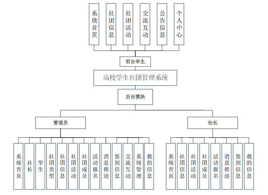 基于数据可视化大屏springbootvue的大学生社团信息化管理平台设计和实现源码lw部署讲解 Csdn博客
