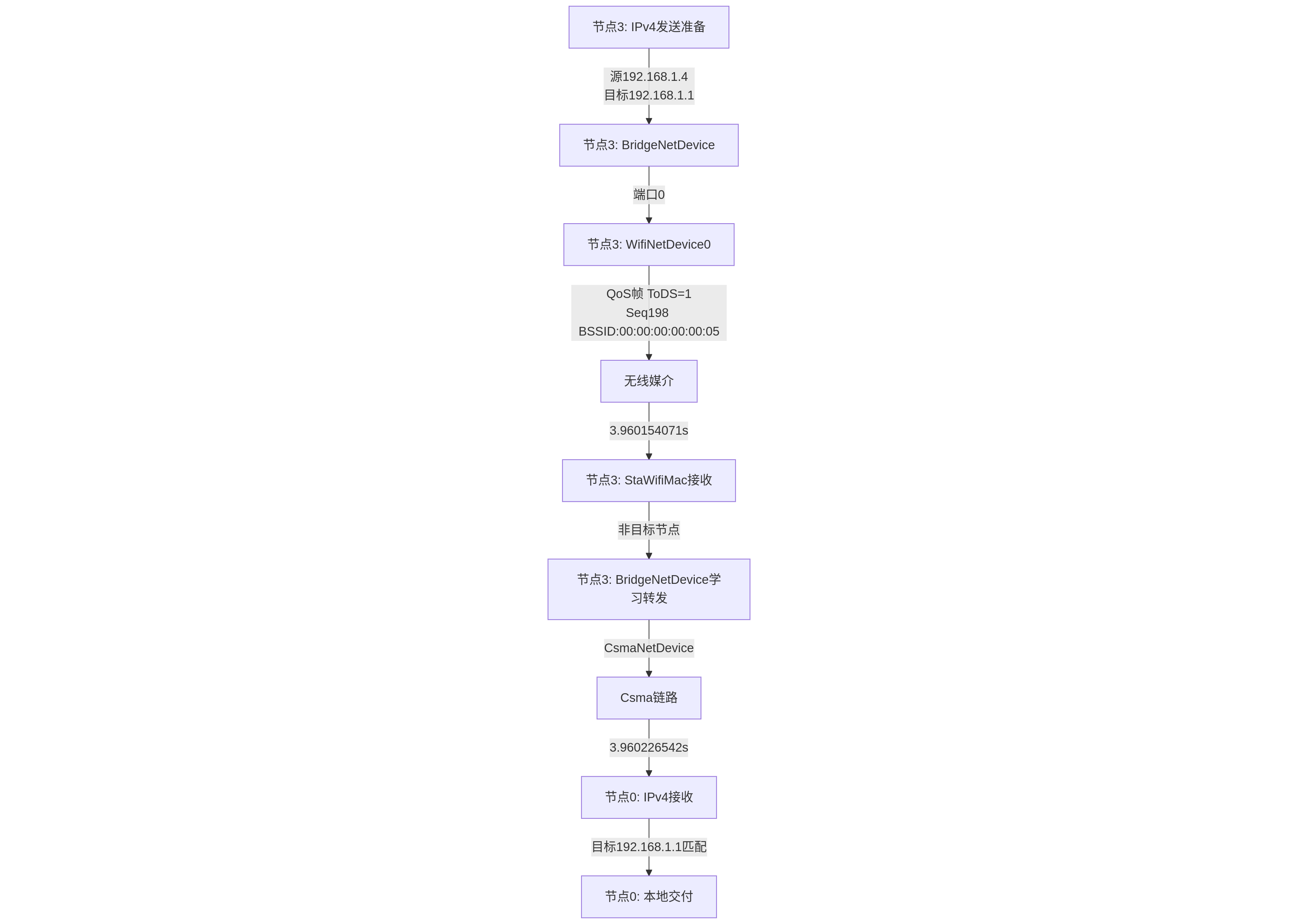 ns-3仿真_wifi收发链路解析_加入bridge时-CSDN博客