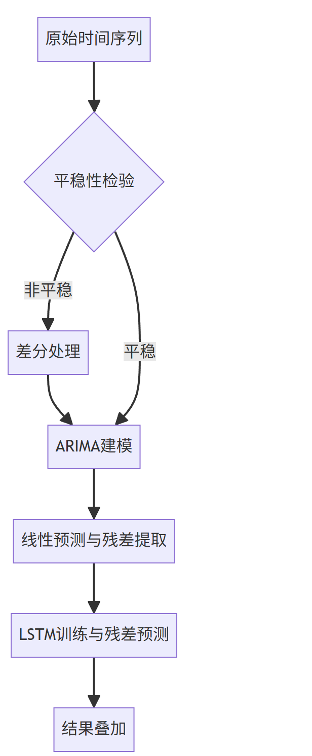 【ARIMA-WOA-LSTM】合差分自回归移动平均方法-鲸鱼优化-长短期记忆神经网络研究（Python代码实现）_arima-lstm组合模型代码-CSDN博客