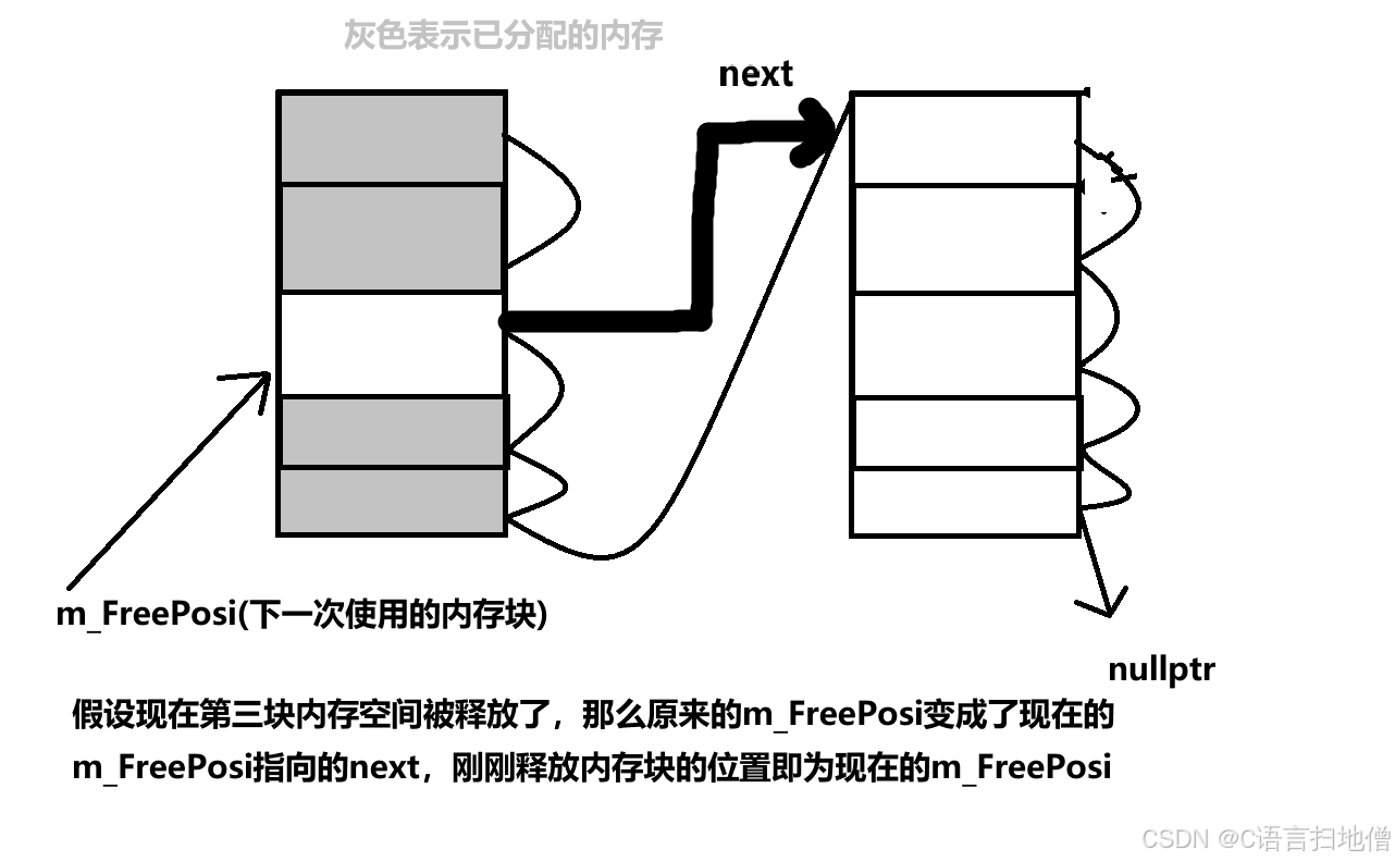 cpp 内存高级话题(从new delete 谈到 内存池 再到 嵌入式指针)_嵌入式指针内存池-CSDN博客